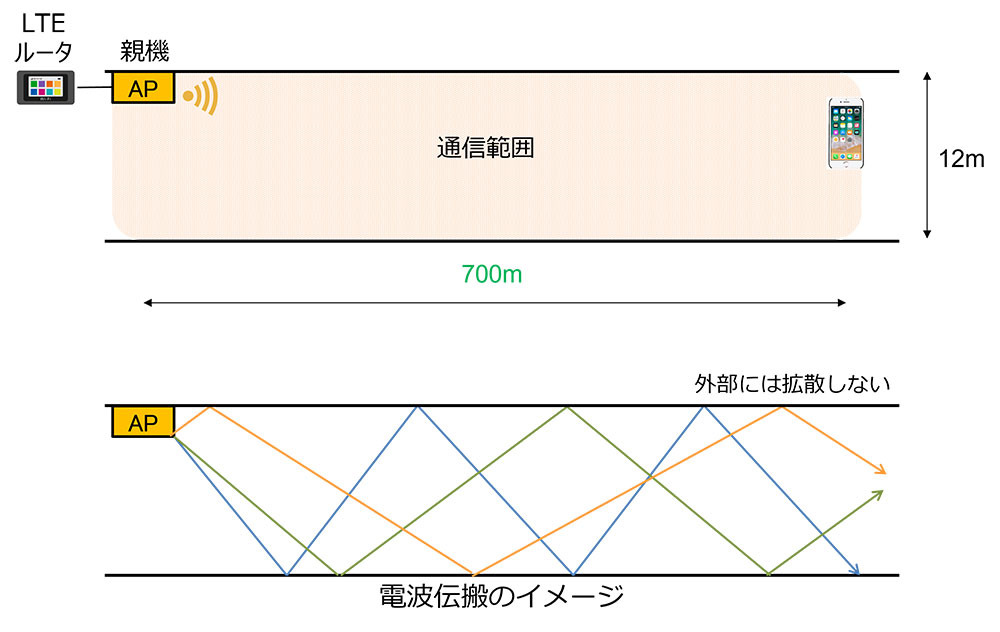 トンネル現場における無線 LAN 環境構築の最新事例 | 建設DX Journal | フルノ製品情報