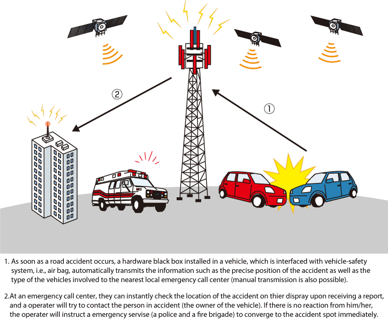 Automated emergency response systems (eCall / ERA-GLONASS) | Case ...