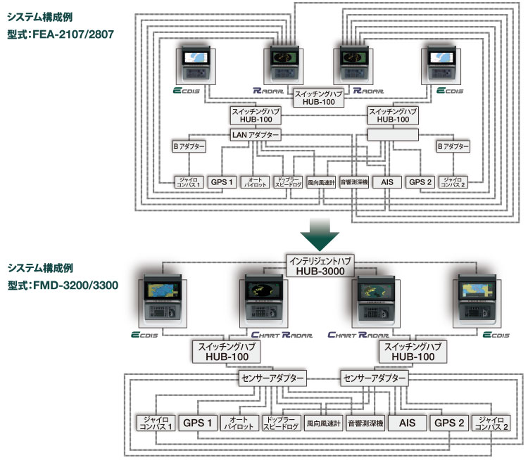 FMD-3200/3300 | ECDIS | 商船関連機器 | フルノ製品情報